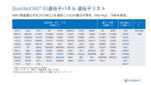 東京目白クリニックでは、リキッドバイオプシー Guardant360® 83遺伝子パネル検査『Guardant360® v2.12』が実施可能